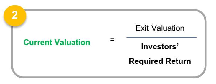 การประเมินมูลค่าสตาร์ทอัพ ด้วยวิธี VC (VC Method)