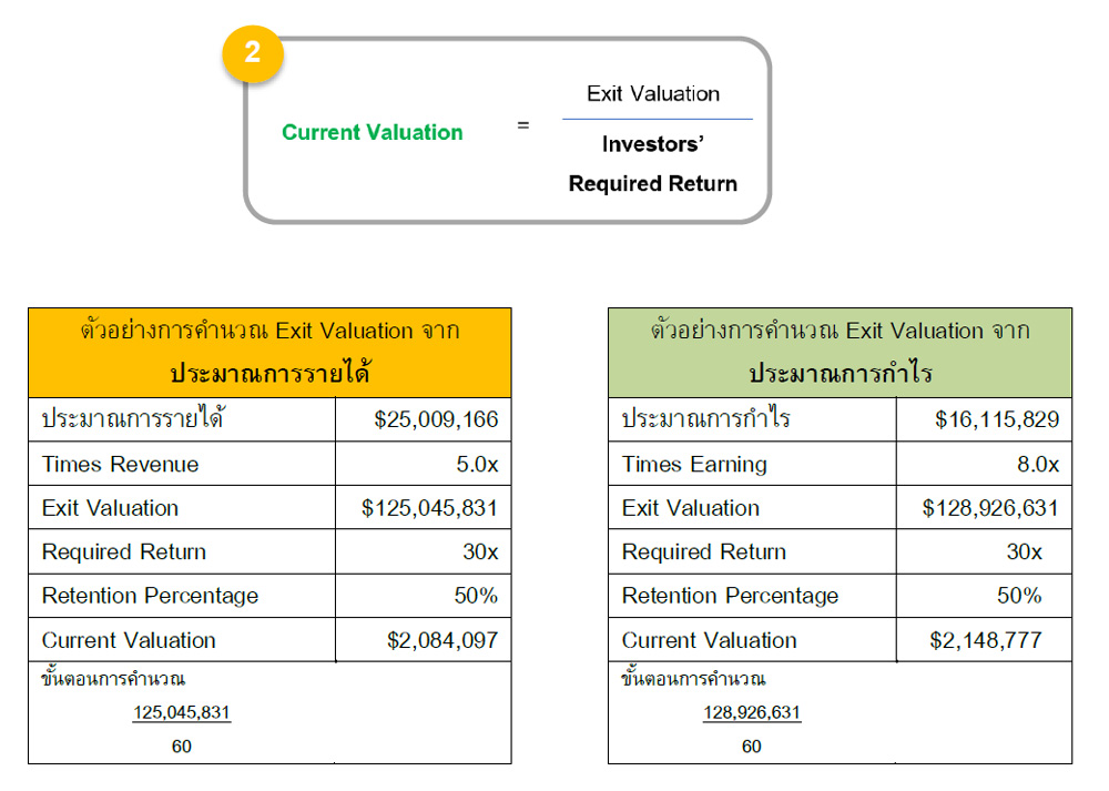 การประเมินมูลค่าสตาร์ทอัพ ด้วยวิธี VC (VC Method)