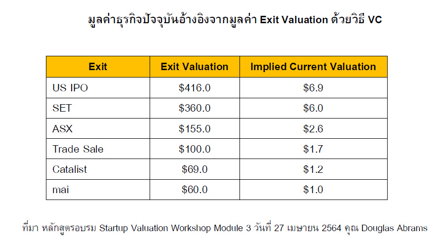 การประเมินมูลค่าสตาร์ทอัพ ด้วยวิธี VC (VC Method)